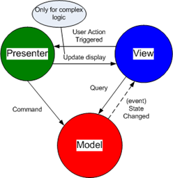 Design Codes: Twisting the MVC Triad - Model View Presenter (MVP ...